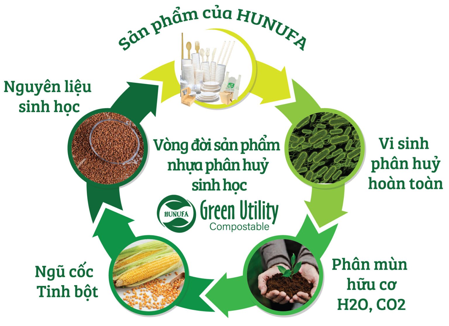 HUNUFA Compostable: Sản phẩm dùng một lần thân thiện môi trường