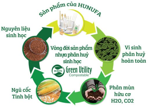 HUNUFA Compostable: Sản phẩm dùng một lần thân thiện môi trường