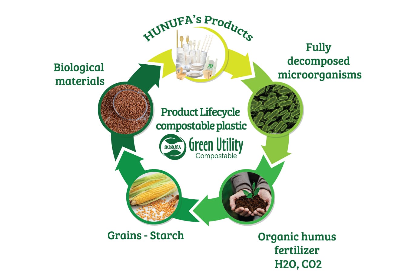 HUNUFA Compostable: Our environmentally friendly products